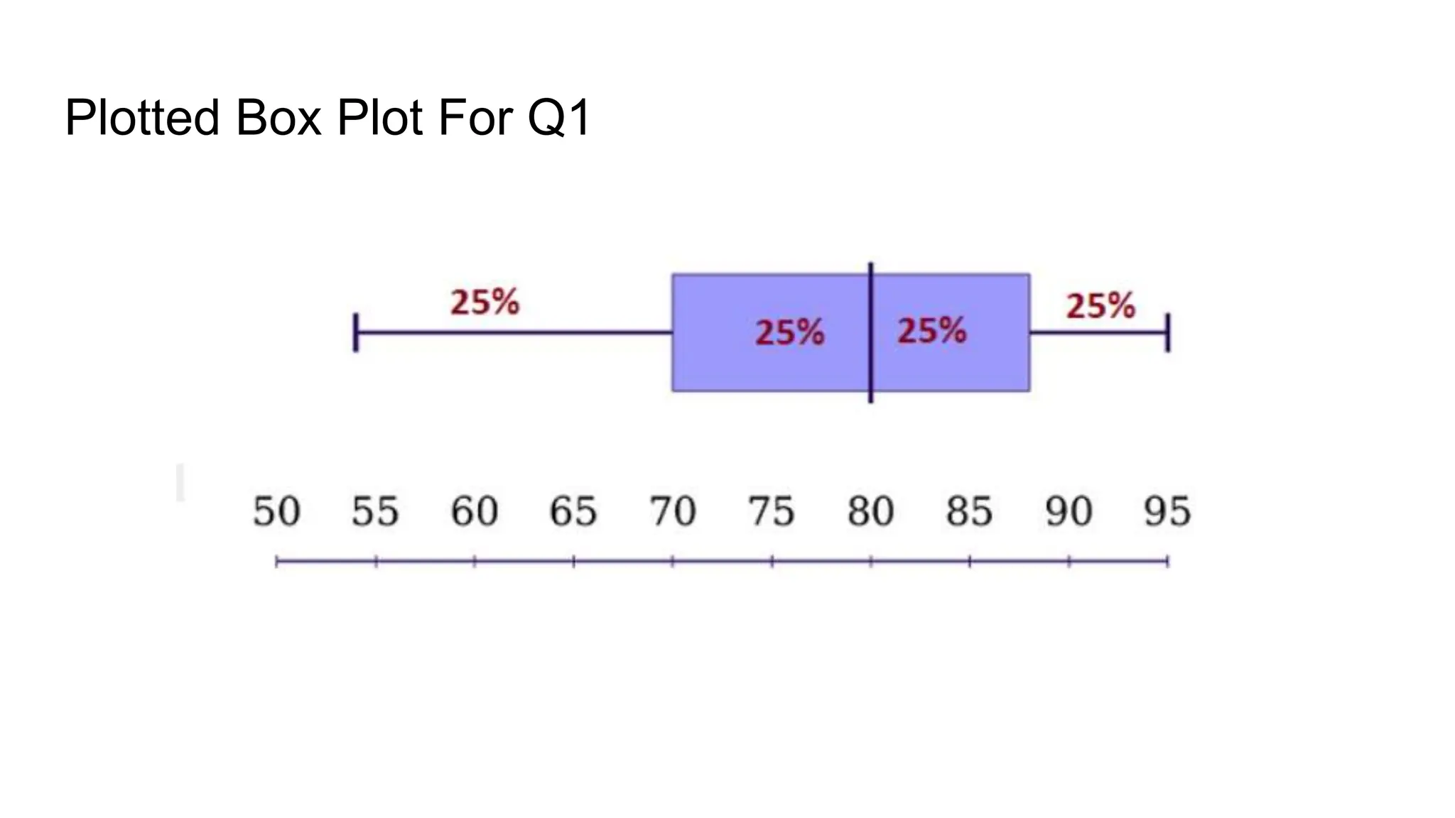 Slides and Numericals on Whisker and Box Plots | PPT