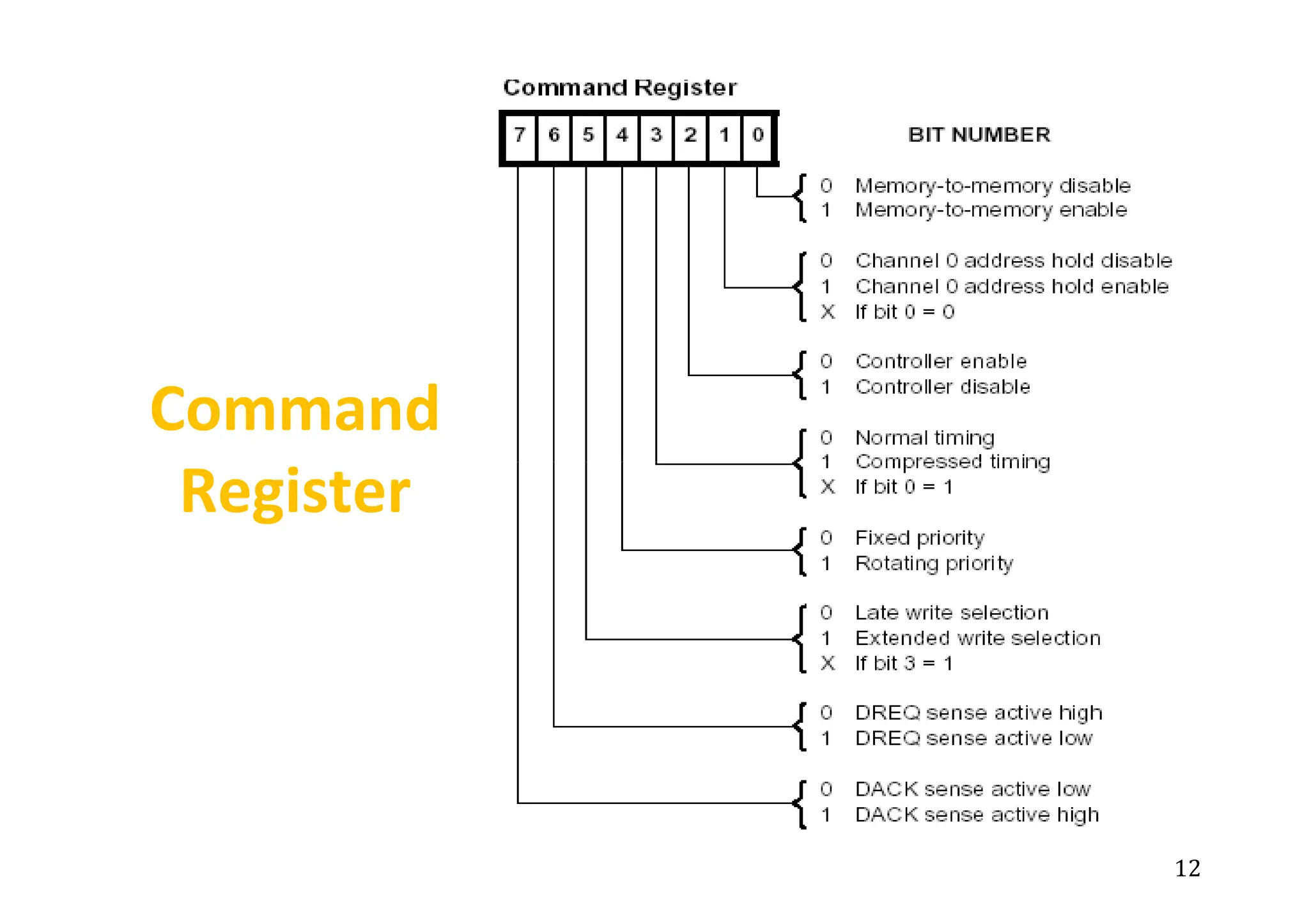 Direct Memory Access Controller 8257/8237.pdf