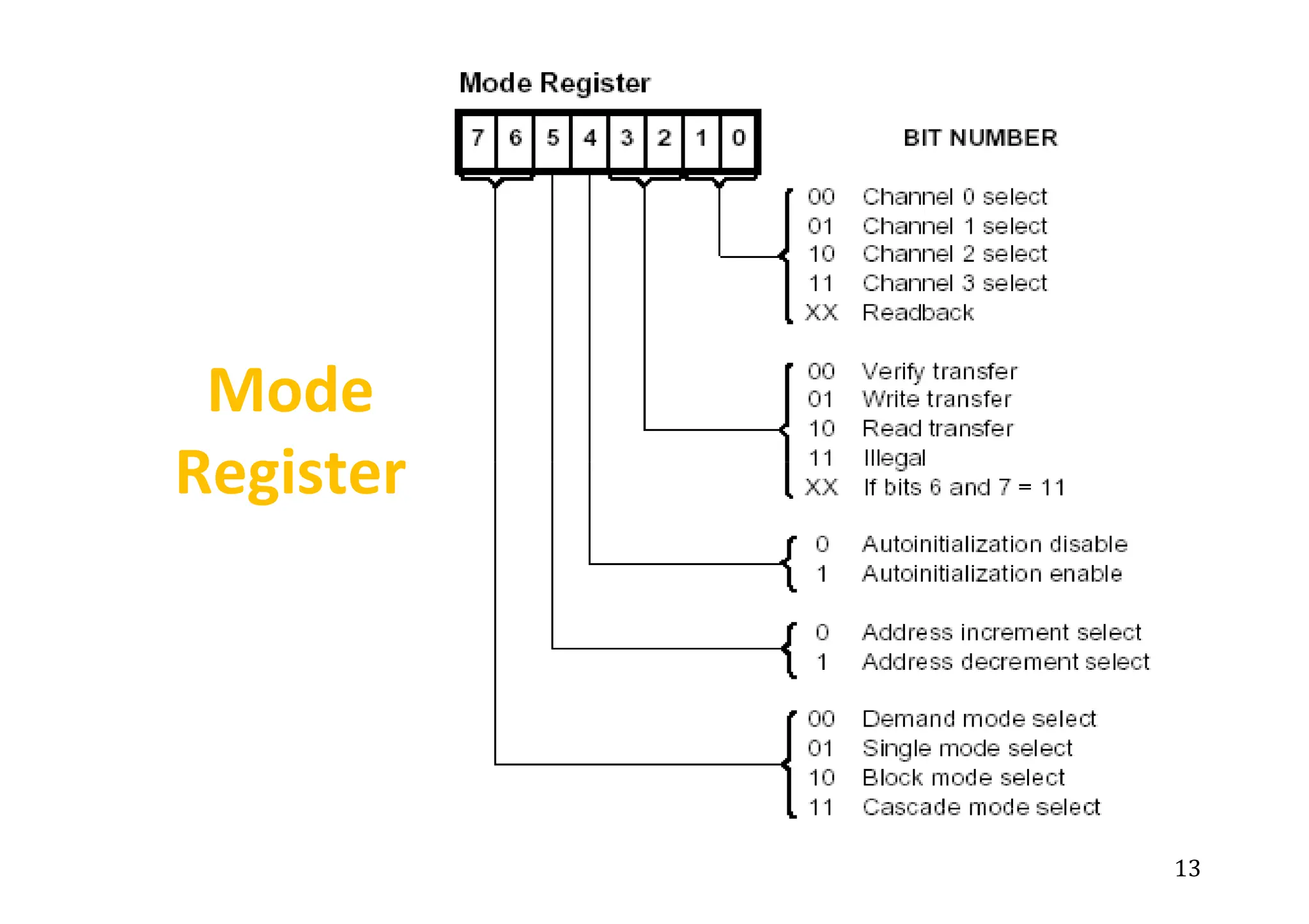 Direct Memory Access Controller 8257/8237.pdf
