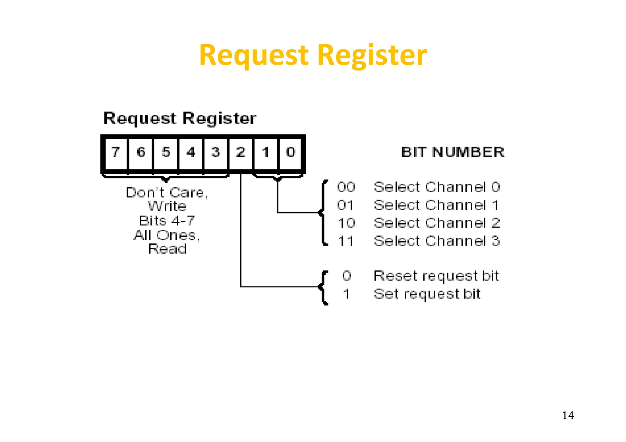 Direct Memory Access Controller 8257/8237.pdf
