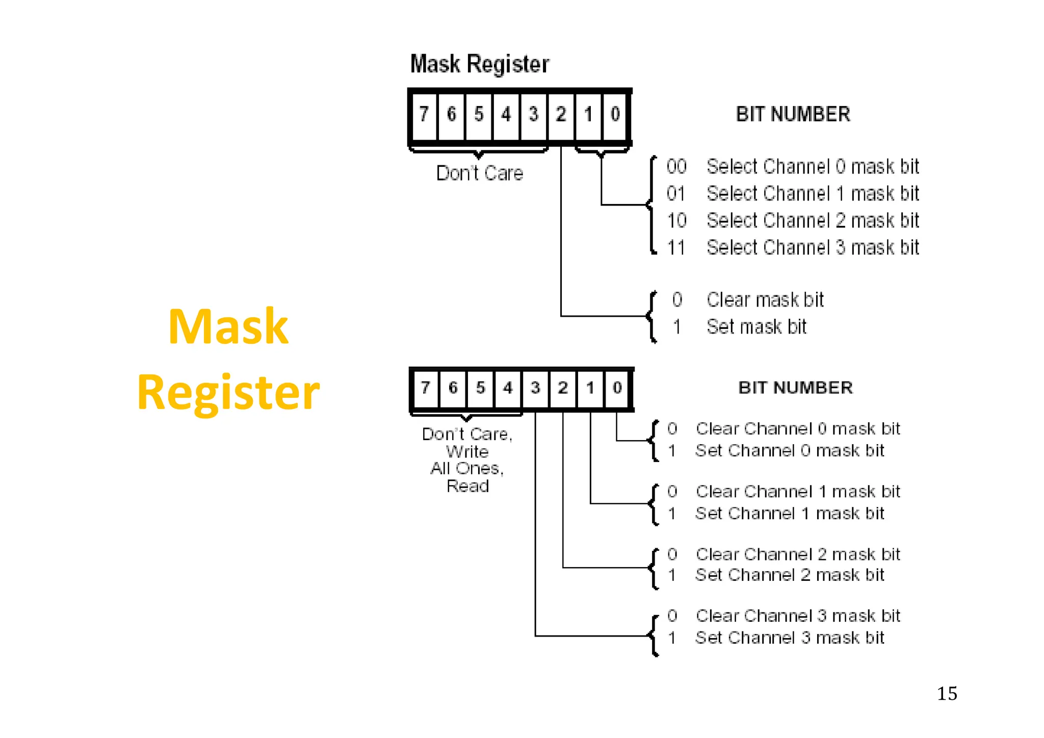 Direct Memory Access Controller 8257/8237.pdf