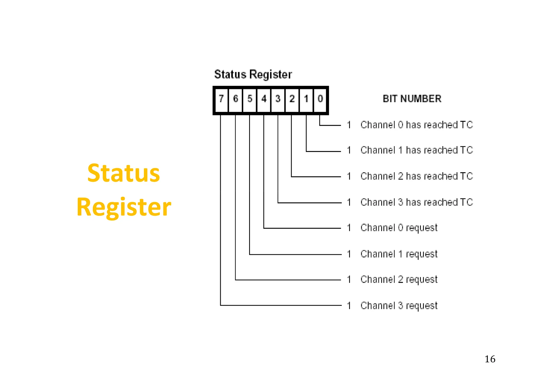 Direct Memory Access Controller 8257/8237.pdf