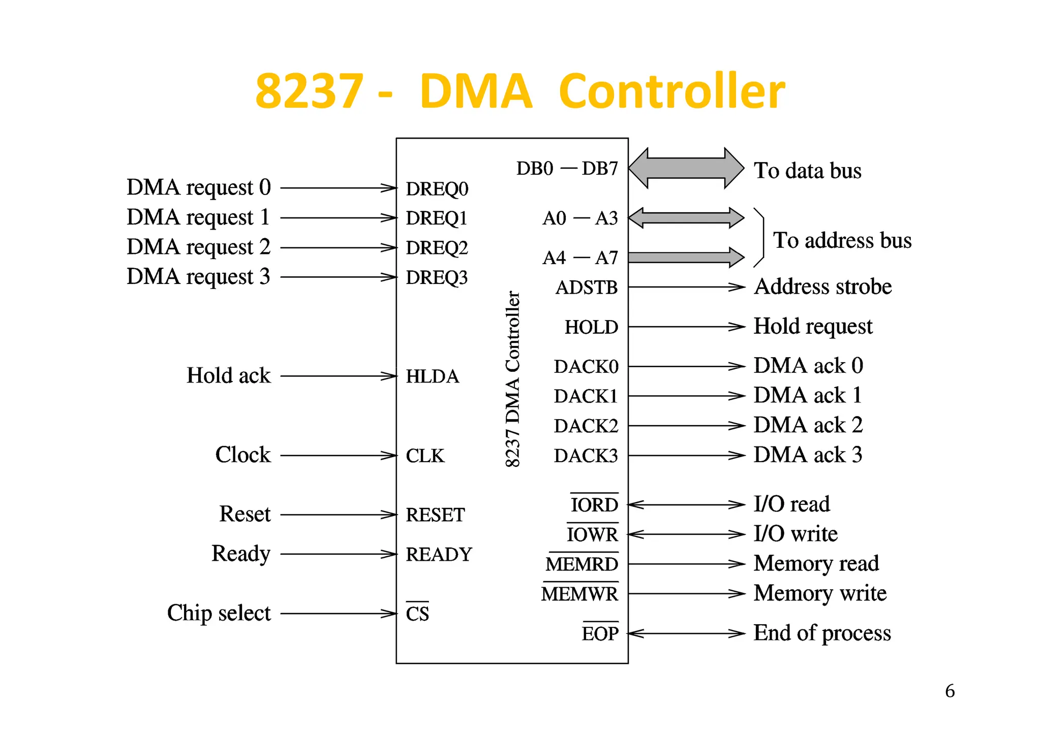 Direct Memory Access Controller 8257/8237.pdf