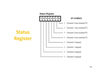 Direct Memory Access Controller 8257/8237.pdf