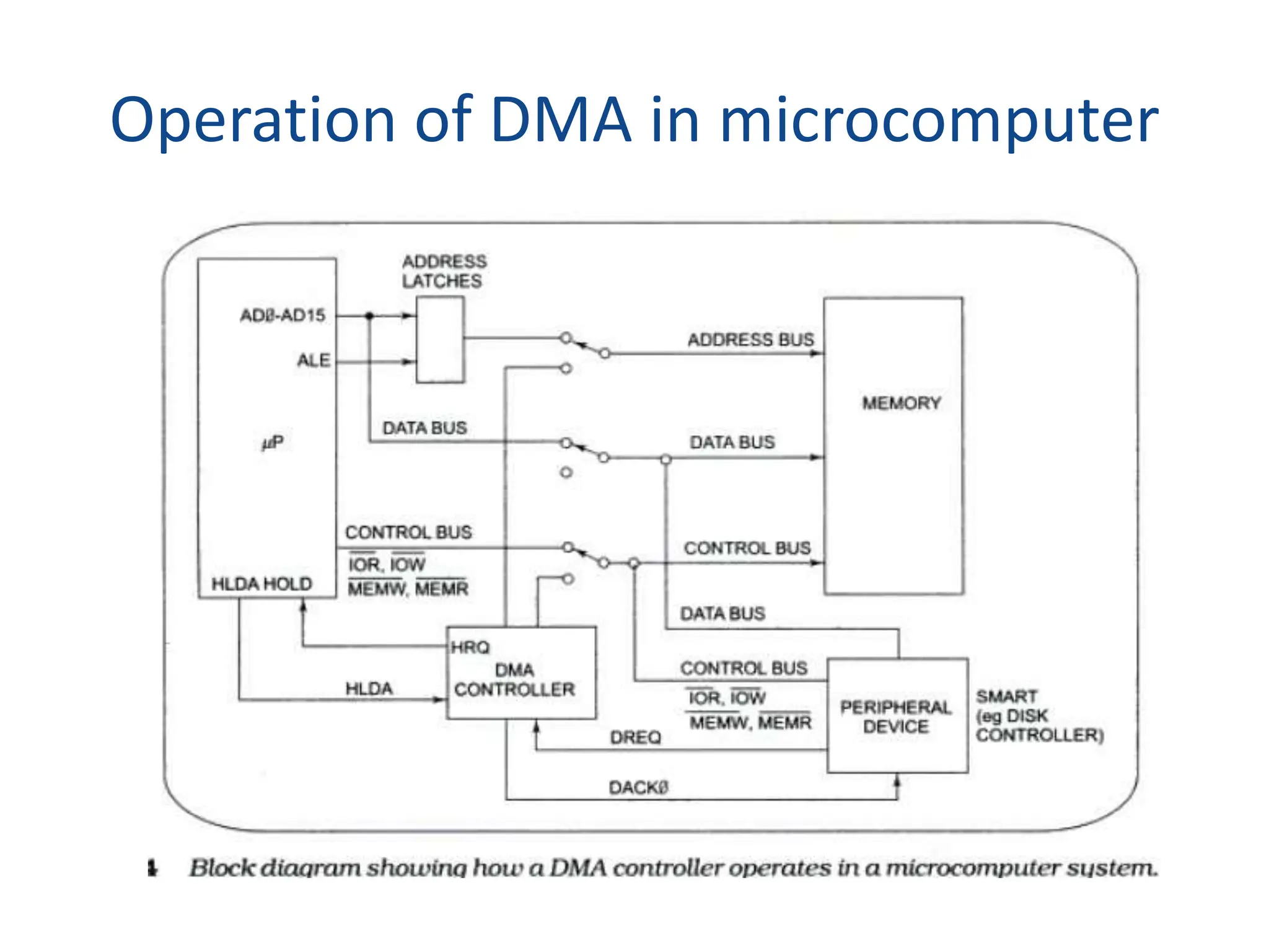 this is all about DMA CONTROLLER 8257.pptx