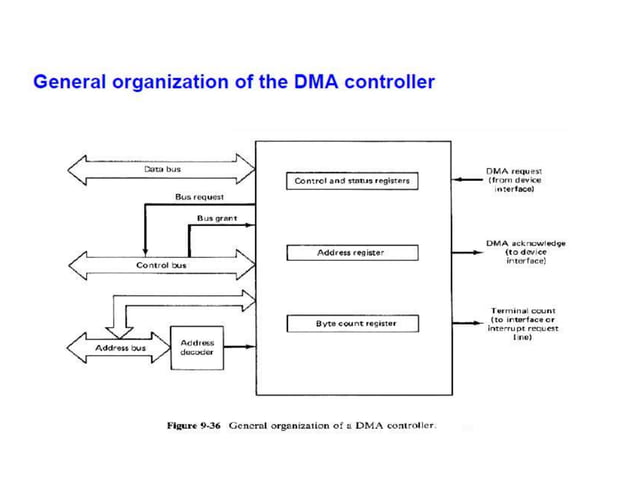 this is all about DMA CONTROLLER 8257.pptx