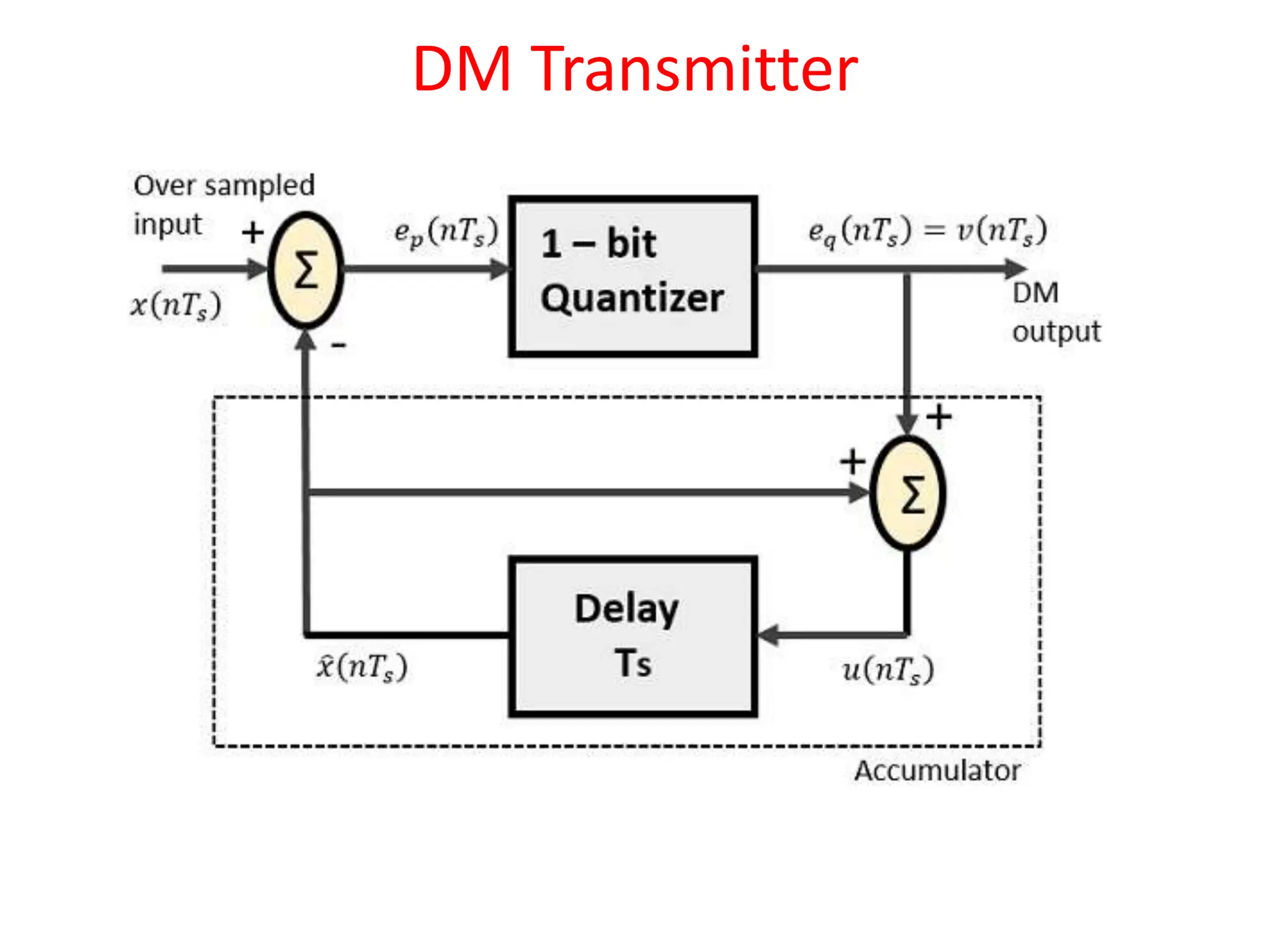 Delta Modulation & Adaptive Delta M.pptx