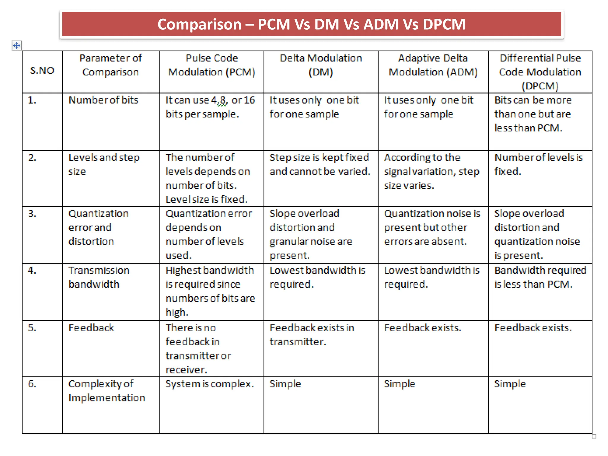 Delta Modulation & Adaptive Delta M.pptx | Digital Audio | Computer Software and Applications