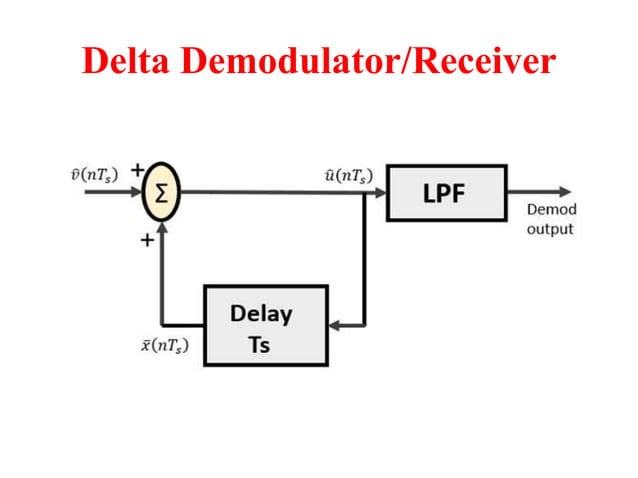 Delta Modulation & Adaptive Delta M.pptx | Digital Audio | Computer Software and Applications