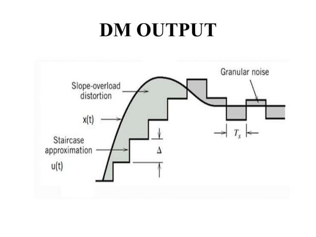 Delta Modulation & Adaptive Delta M.pptx | Digital Audio | Computer Software and Applications