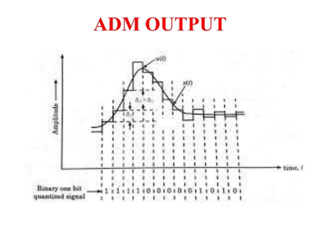 Delta Modulation & Adaptive Delta M.pptx | Digital Audio | Computer Software and Applications