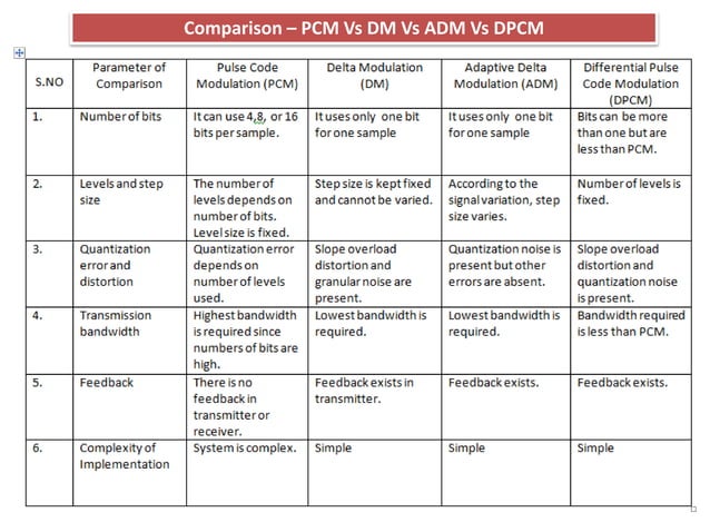 Delta Modulation & Adaptive Delta M.pptx | Digital Audio | Computer ...
