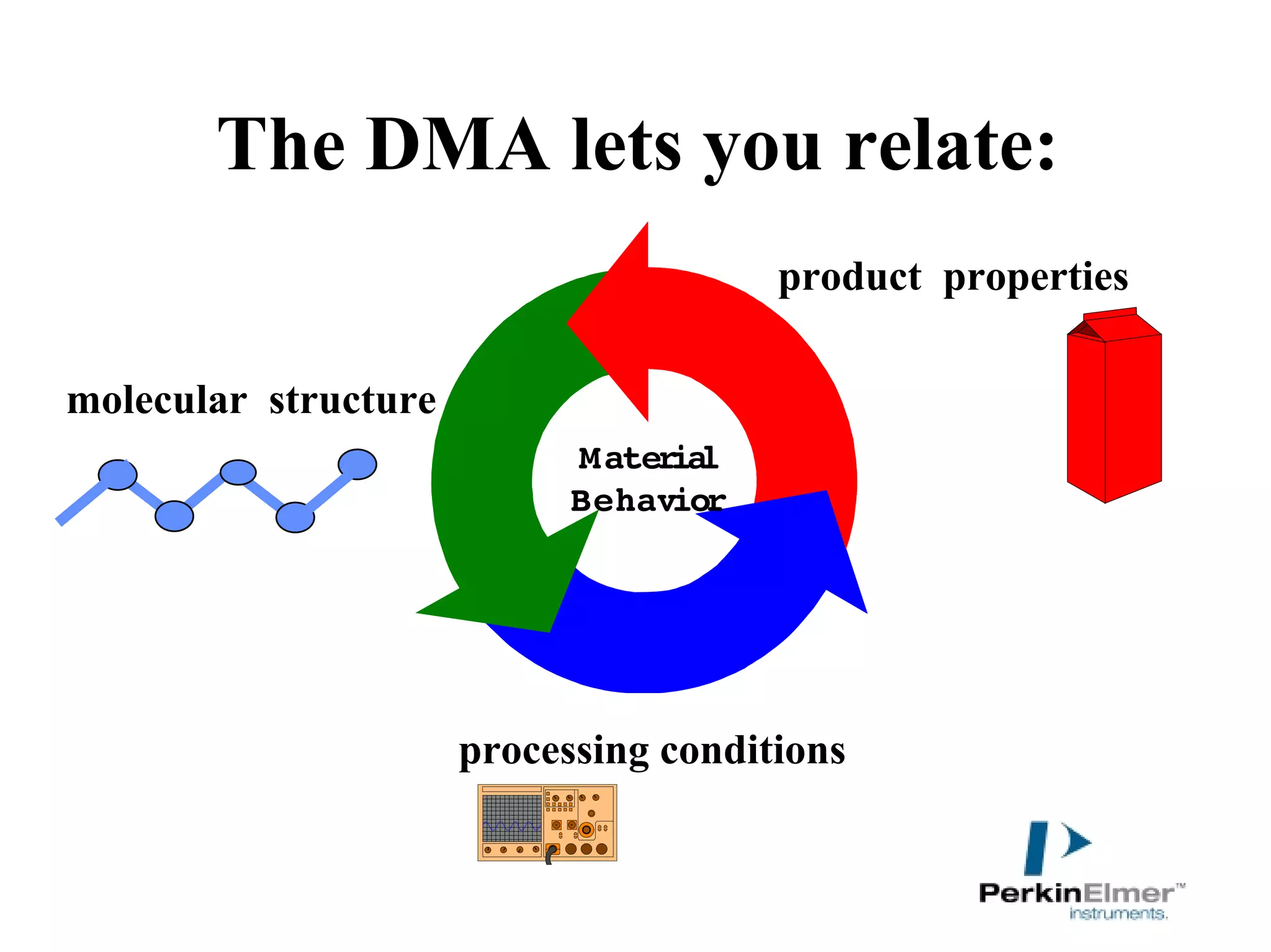Dynamic mechanical analysis(DMA) | PDF