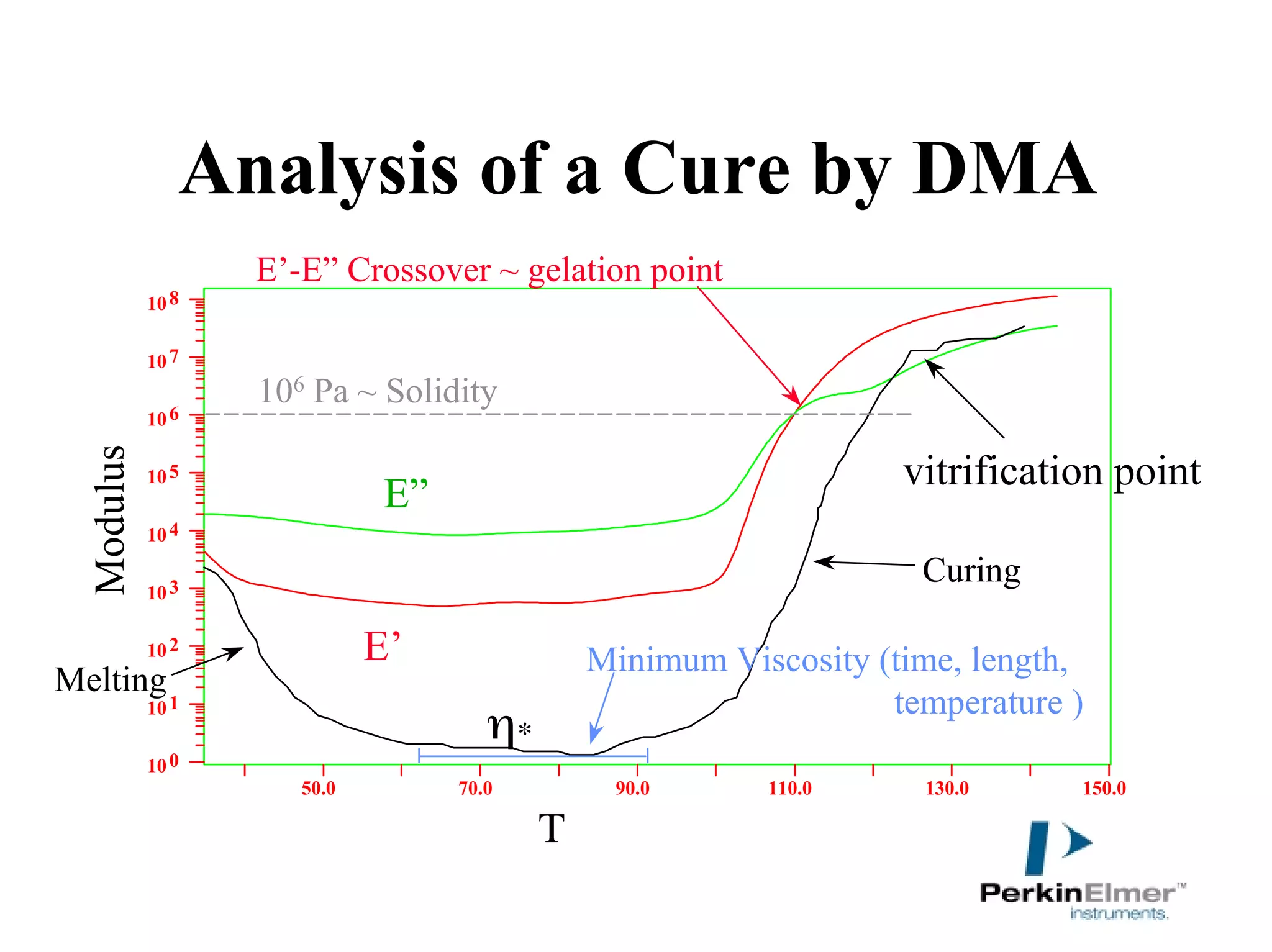 Dynamic mechanical analysis(DMA) | PDF