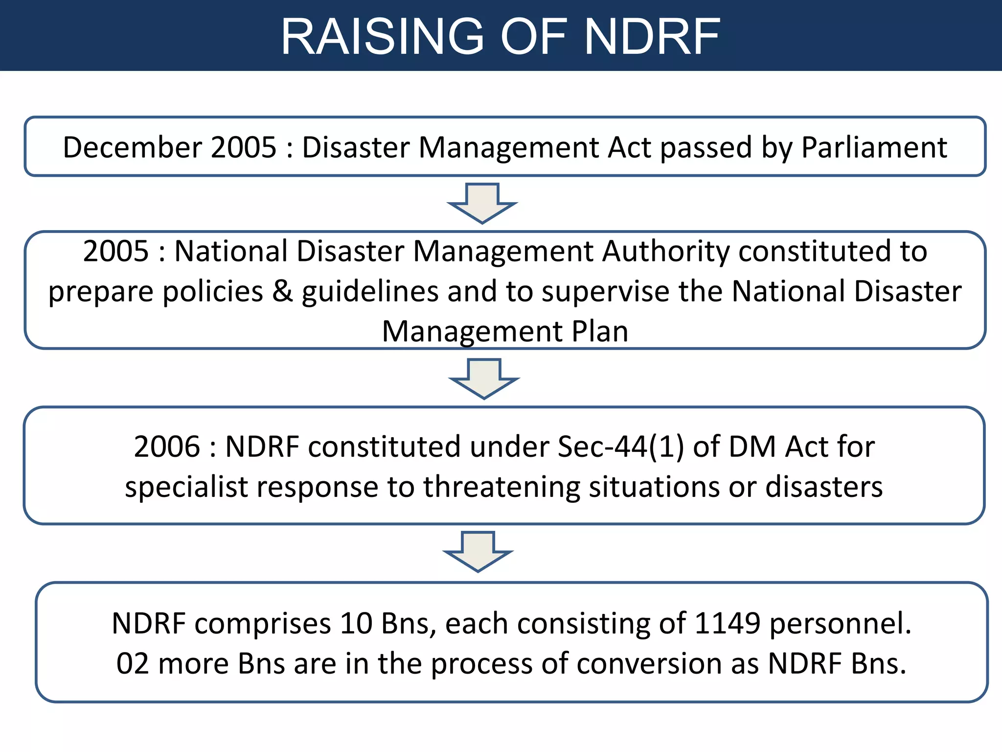 Role of Armed Forces & others in Disaster Management | PPTX
