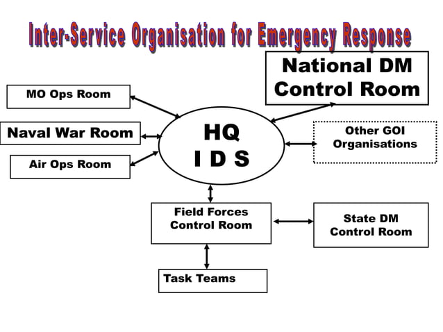 Role of Armed Forces & others in Disaster Management | PPTX | Defense ...