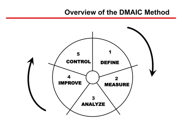 Dmaic | PDF