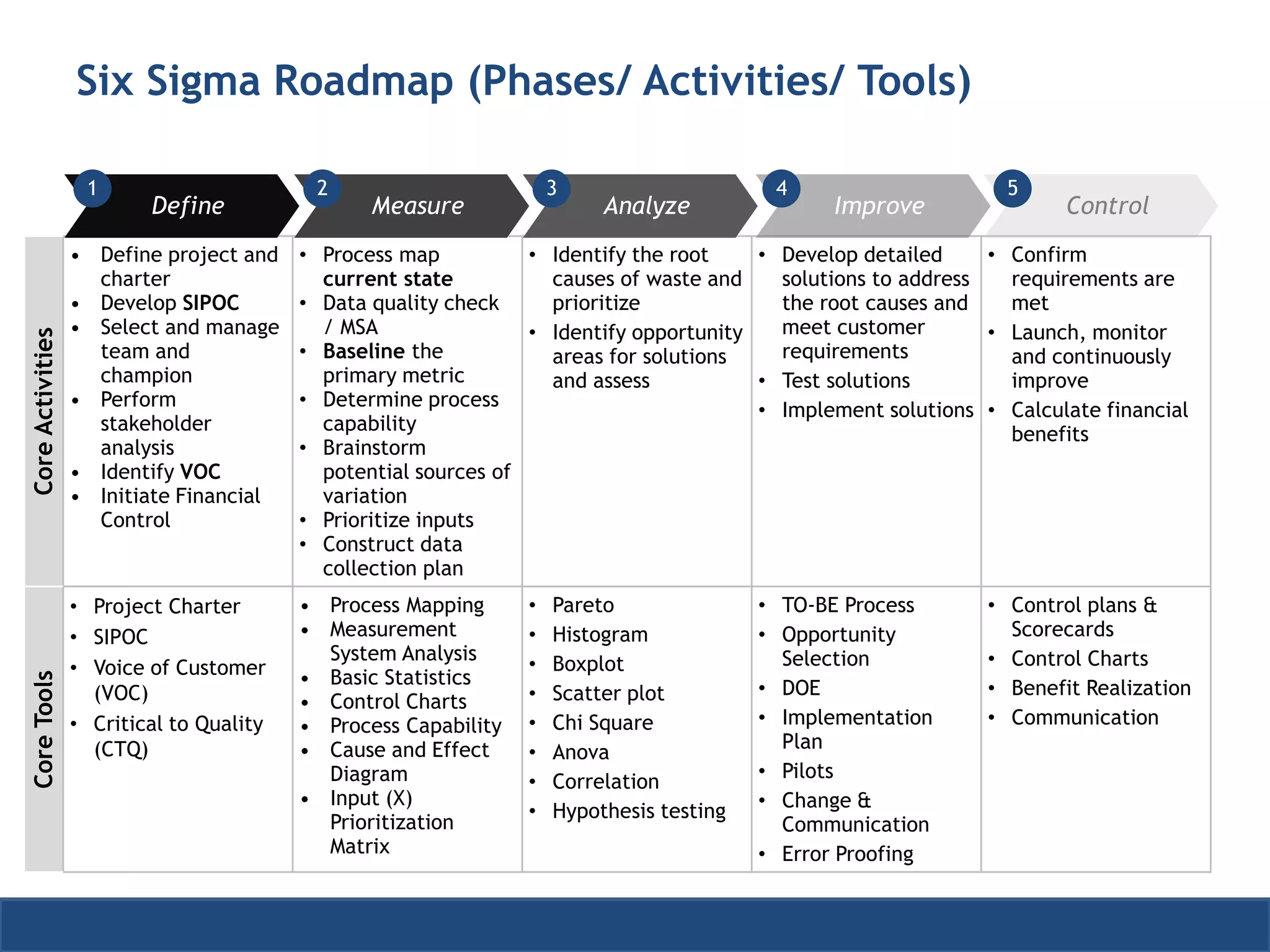 Lean Six Sigma DMAIC is an excellent framework to solve complex ...