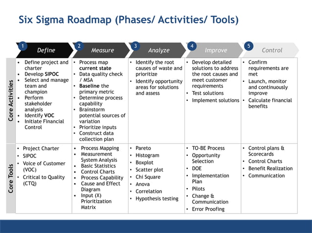 Lean Six Sigma DMAIC is an excellent framework to solve complex business problems! | PPTX