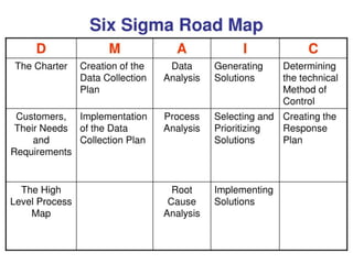 DMAIC Methodology for company improvement | PPT
