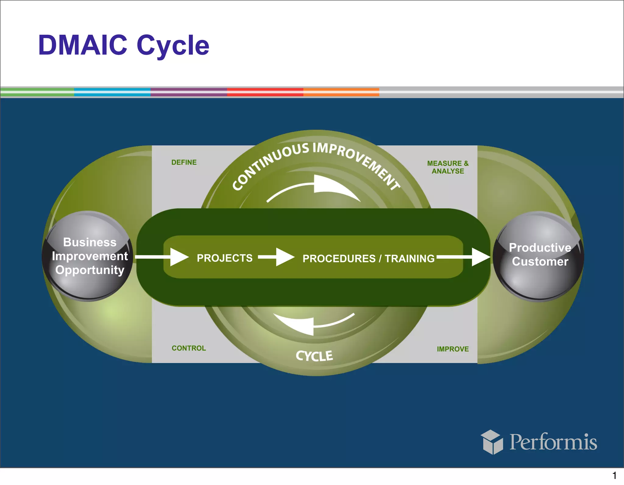 DMAIC Model | PDF | Business and Finance