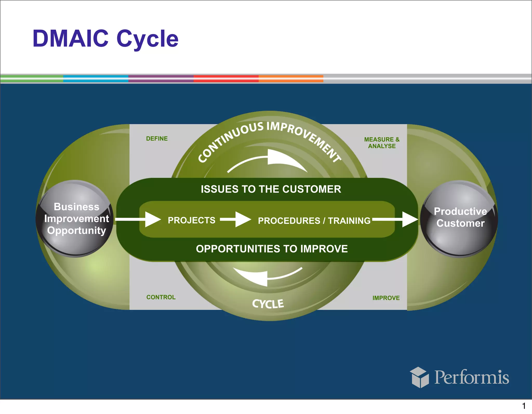DMAIC Model | PDF | Business and Finance