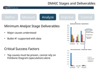 An overview of DMAIC-Overview powerpoint | PPTX