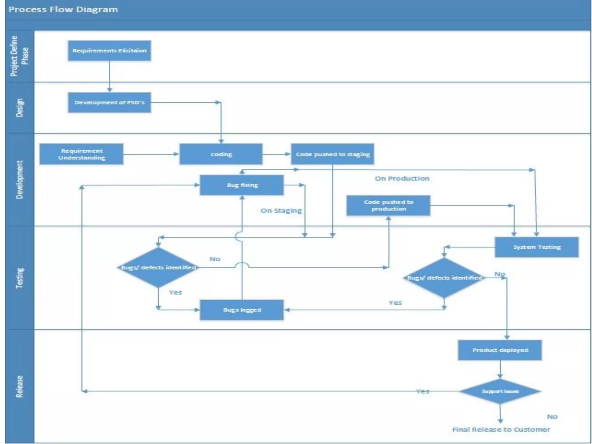 DMAIC-Six sigma process Improvement Approach | PDF