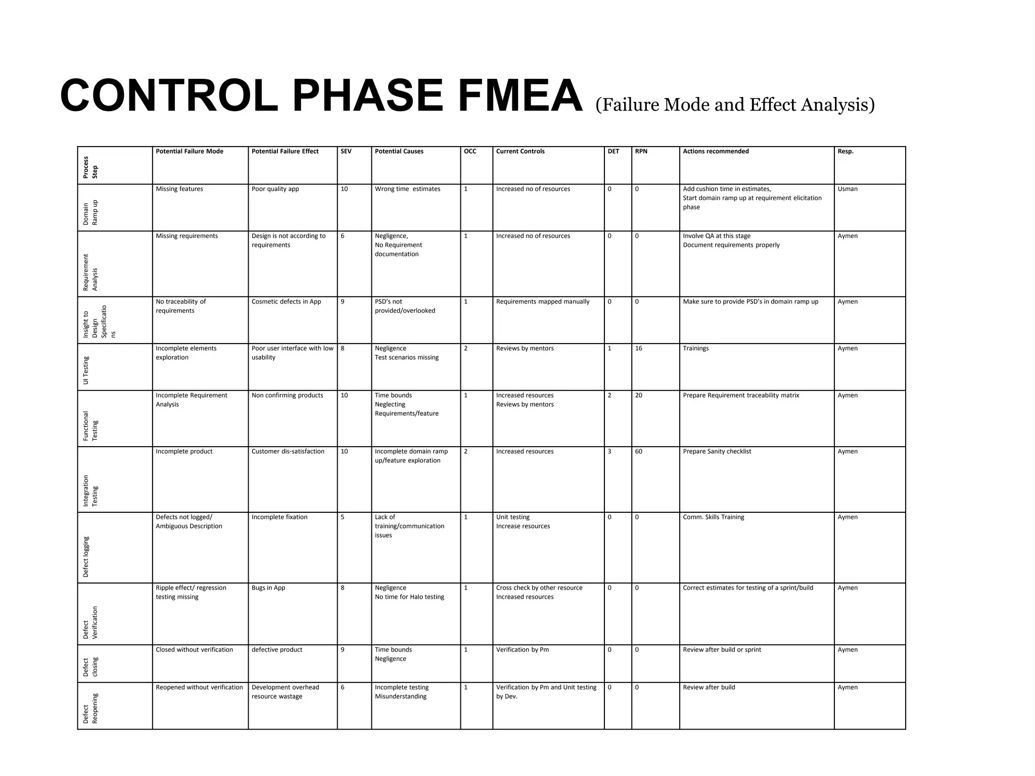 DMAIC-Six sigma process Improvement Approach | PDF