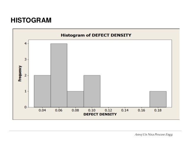 DMAIC-Six sigma process Improvement Approach
