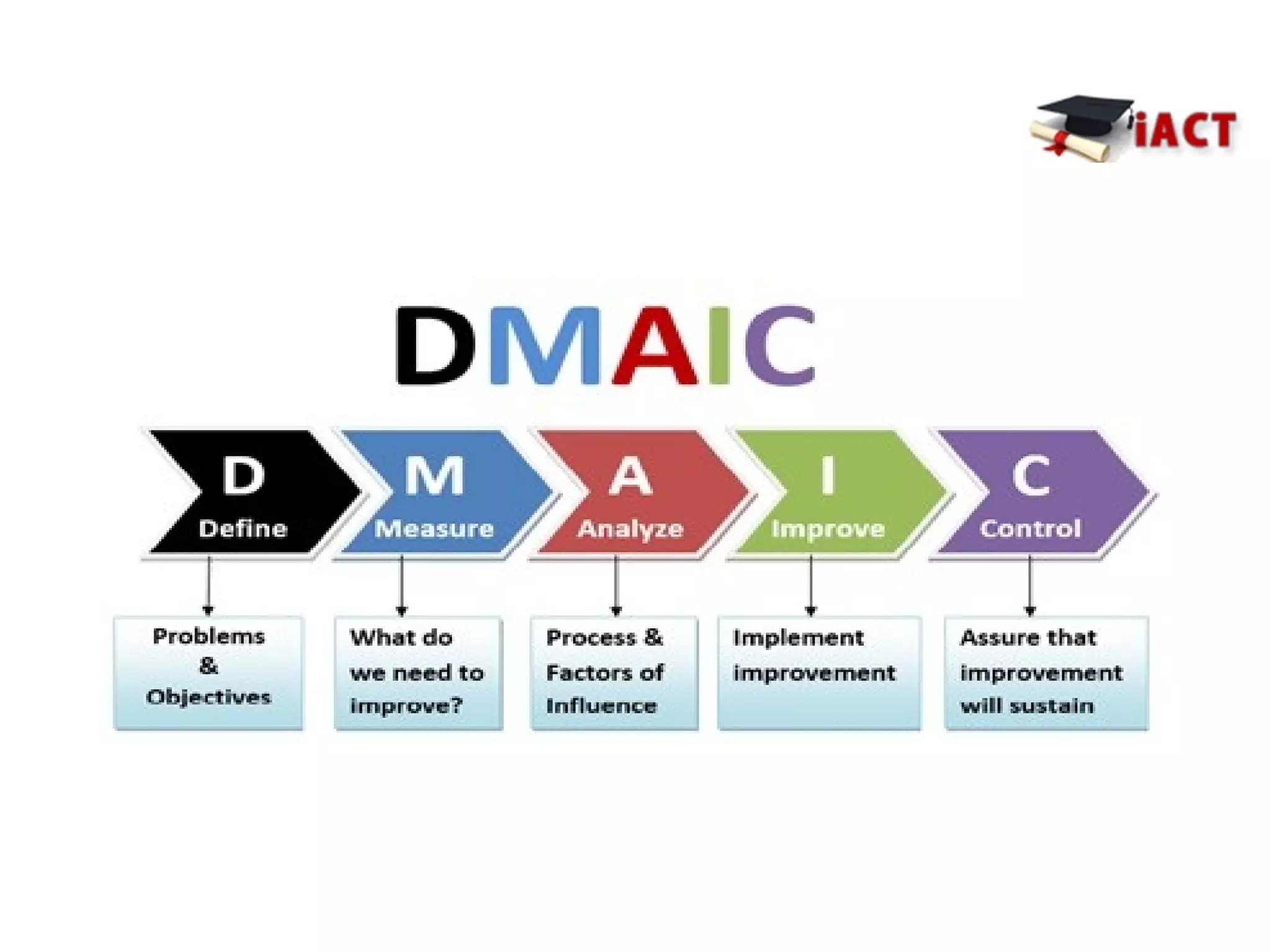 iACT Global | DMAIC Methodology | PPT