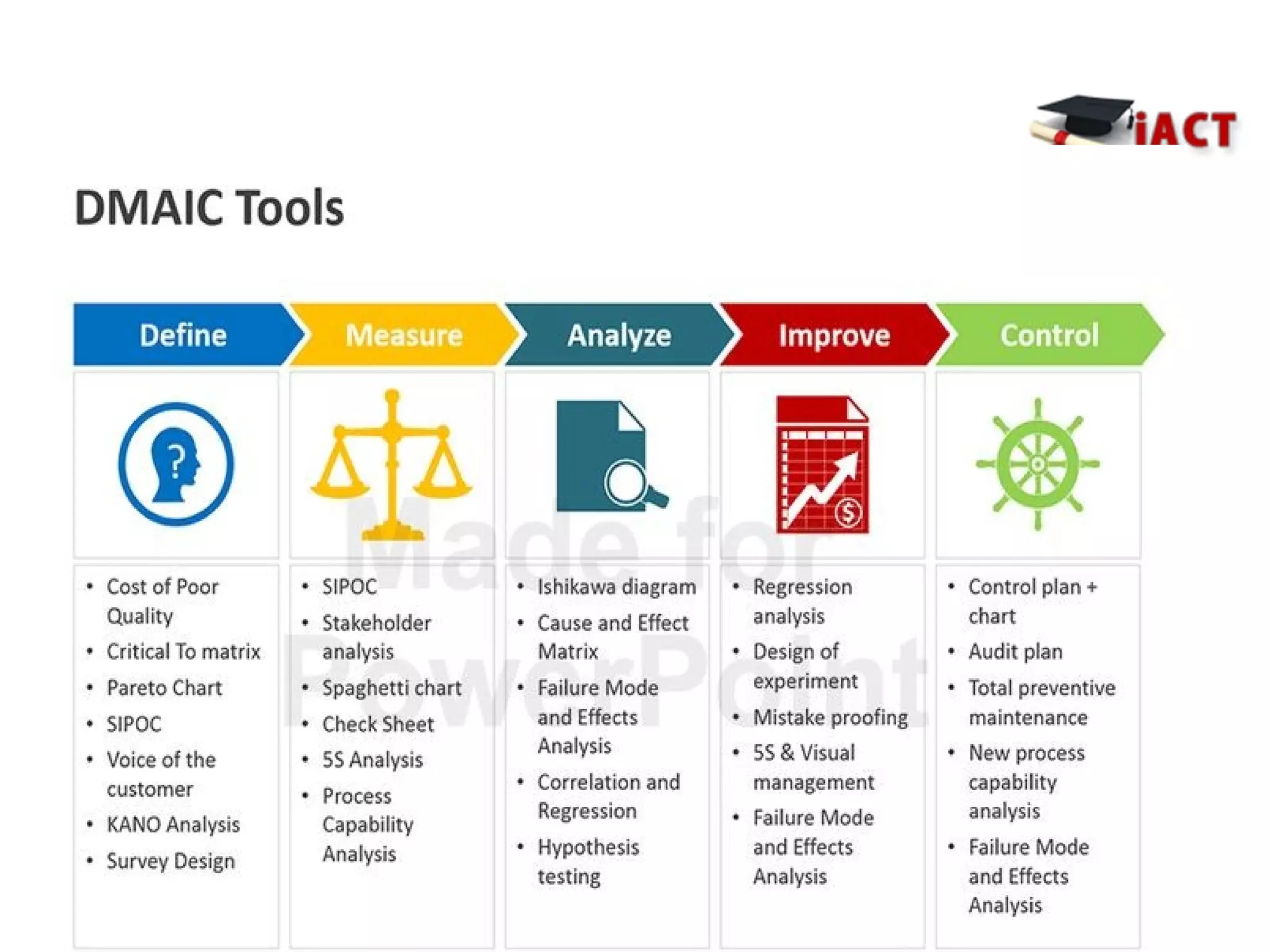 iACT Global | DMAIC Methodology | PPT | Business | Business and Finance