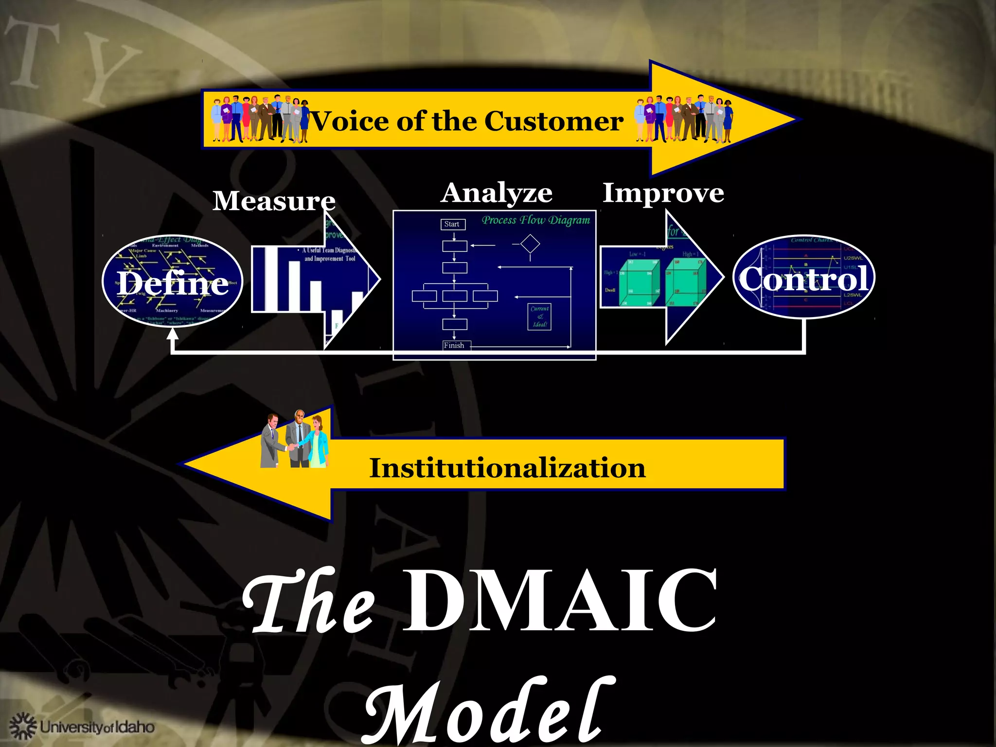 Dmaic model | PPT