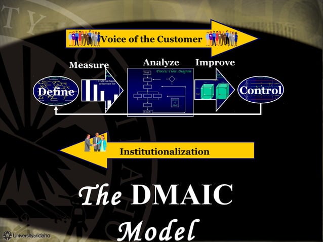 Dmaic model | PPT