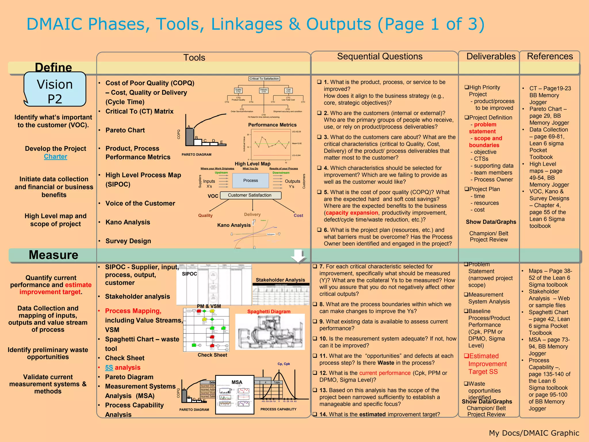 Dmaic phases & tools | PPTX