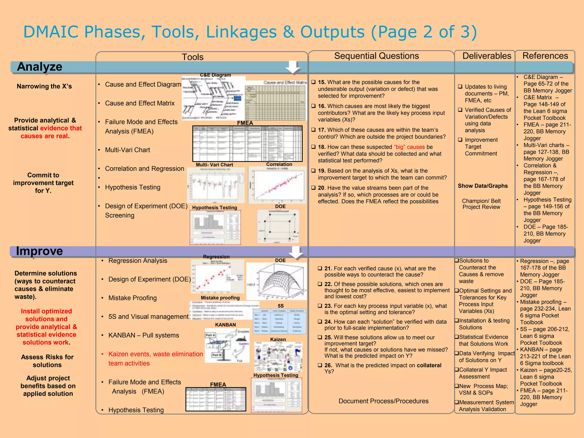 Dmaic phases & tools | PPTX