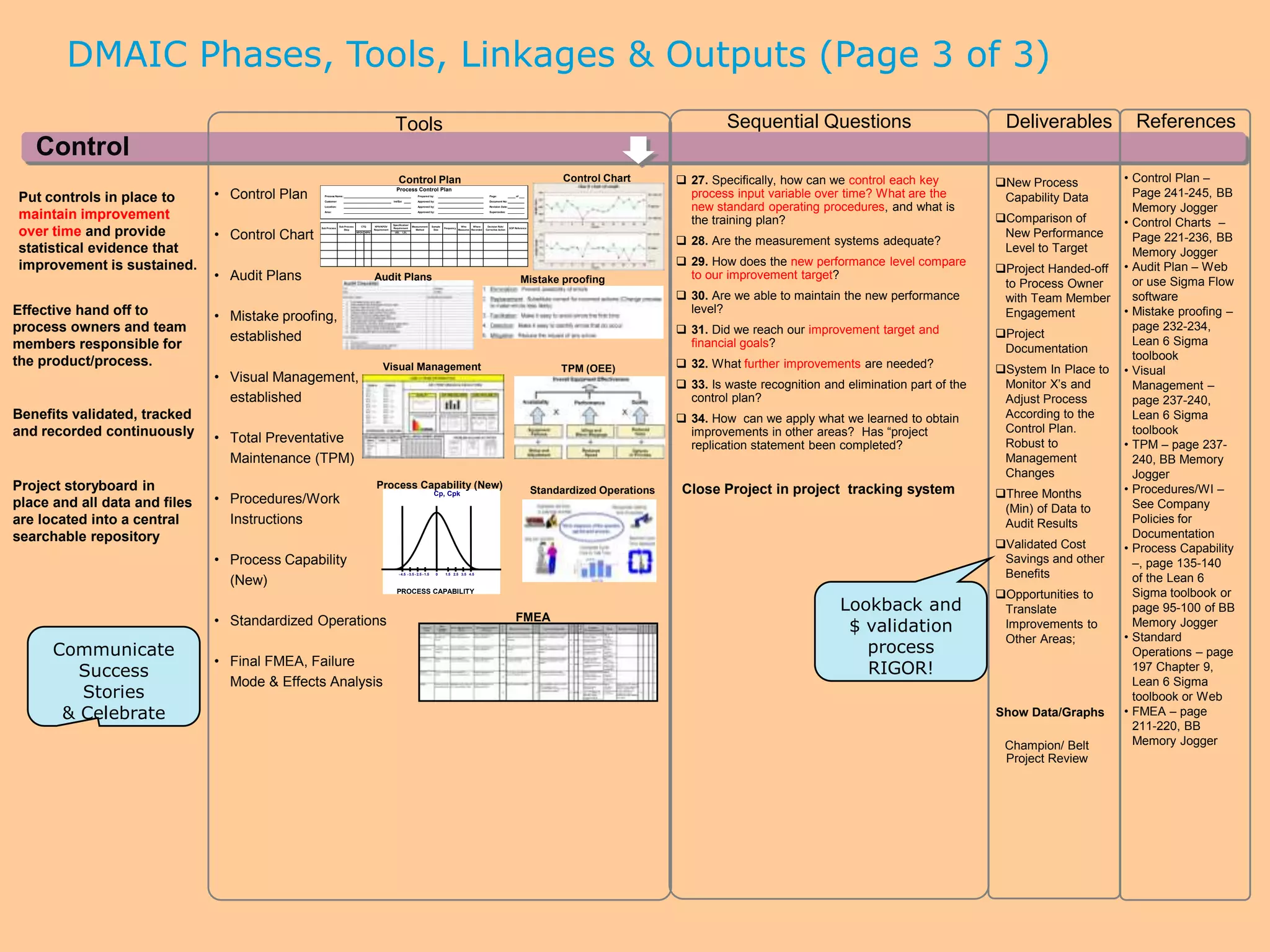 Dmaic phases & tools | PPTX