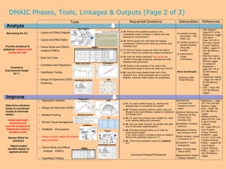 Dmaic phases & tools | PPTX
