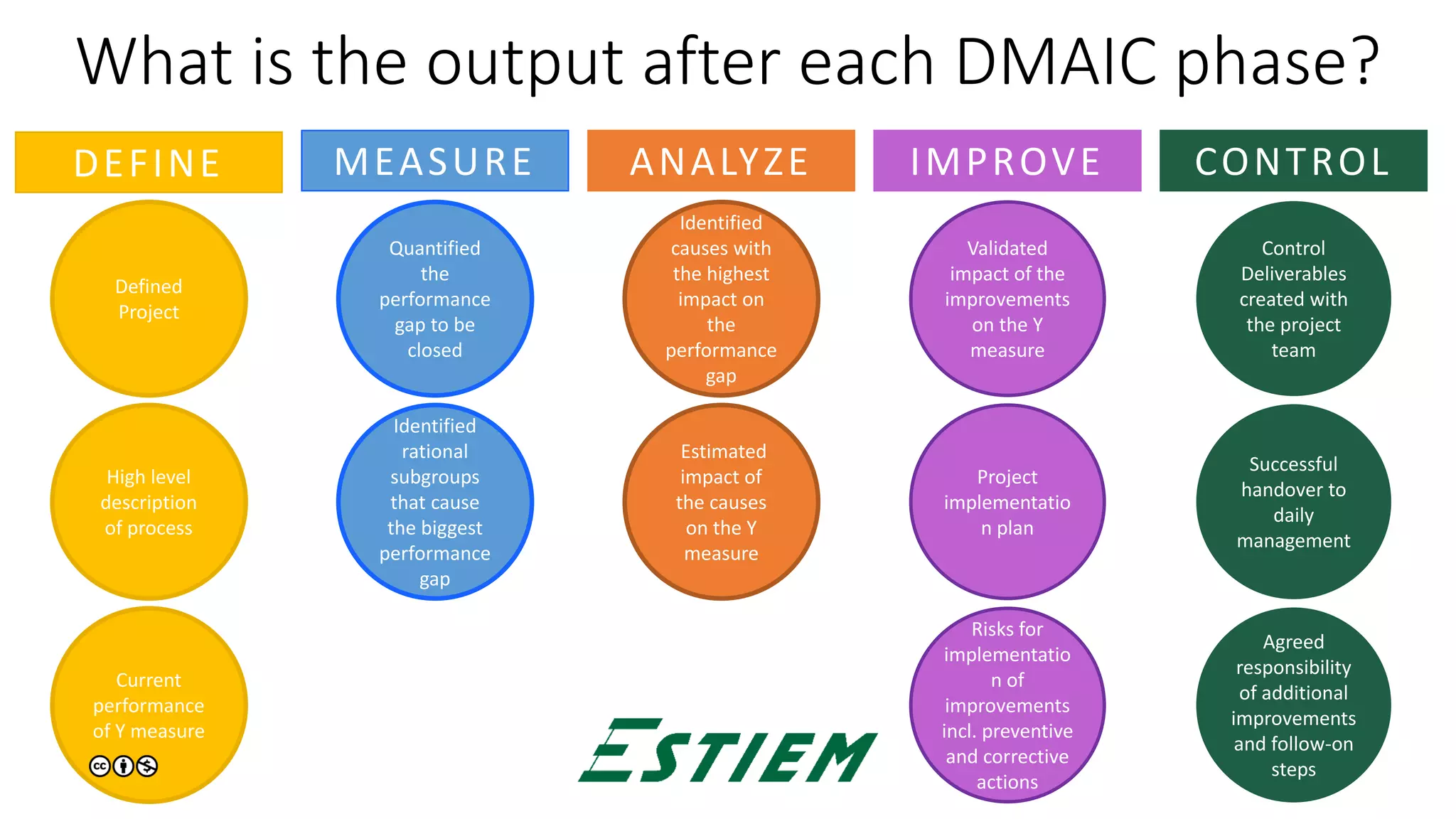 DMAIC Recap - ESTIEM Lean Six Sigma Green Belt Course | PPT