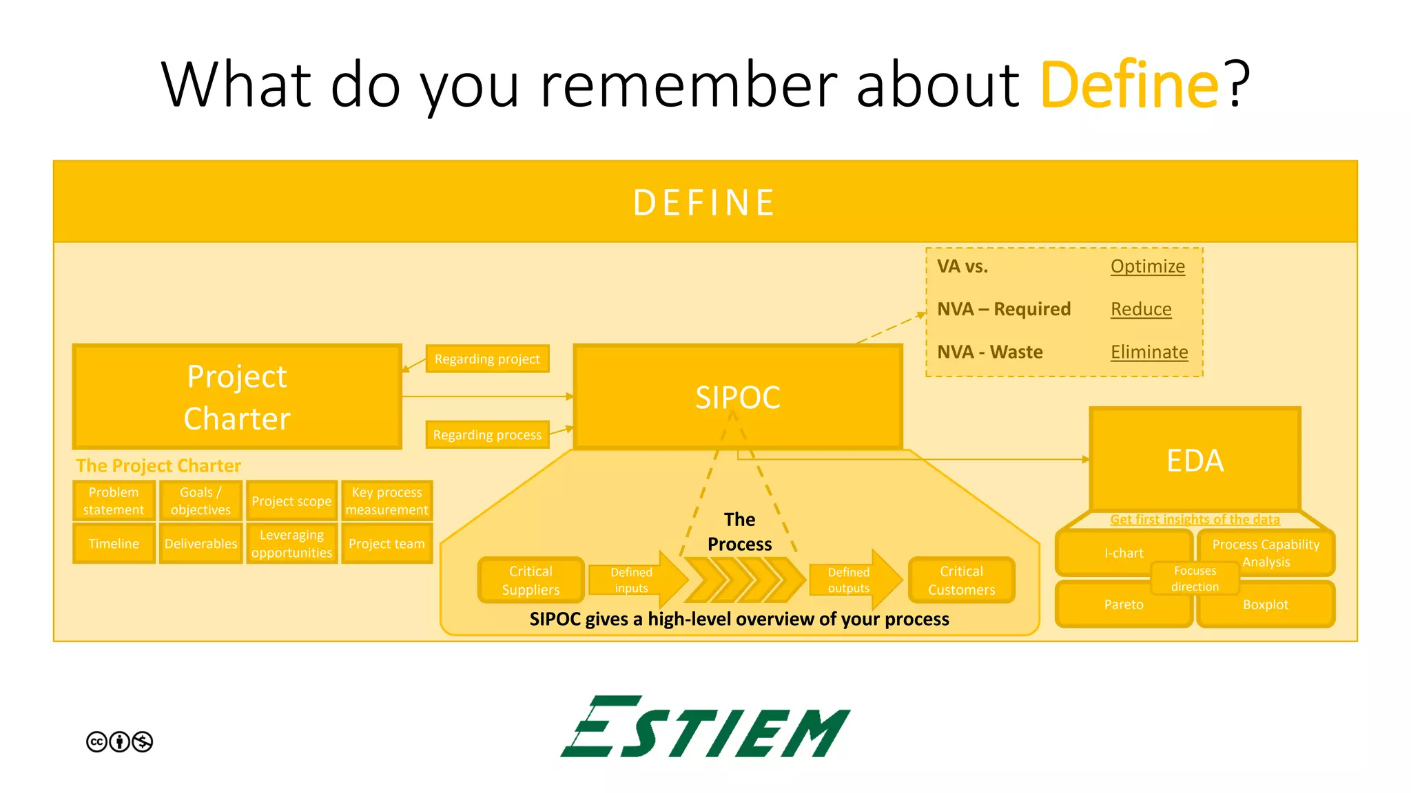 DMAIC Recap - ESTIEM Lean Six Sigma Green Belt Course | PPT