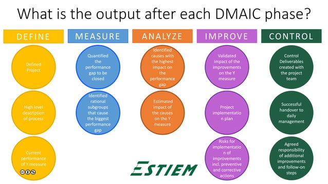 DMAIC Recap - ESTIEM Lean Six Sigma Green Belt Course | PPT