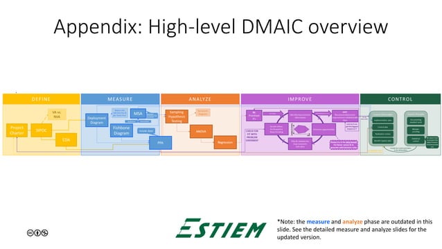 DMAIC Recap - ESTIEM Lean Six Sigma Green Belt Course | PPT