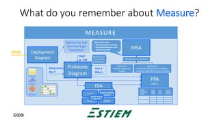 DMAIC Recap - ESTIEM Lean Six Sigma Green Belt Course | PPT