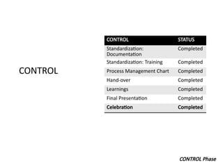 DMAIC Storyboard for Yellow Belt Six Sigma | PPT