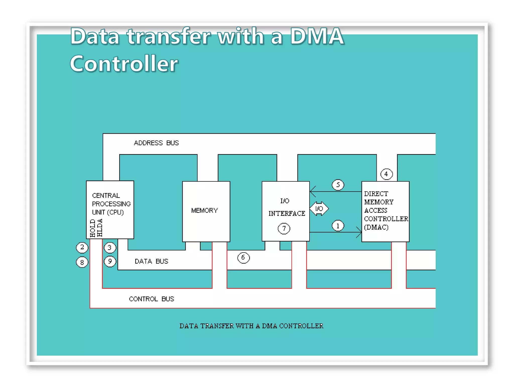 DMA operation | PPTX