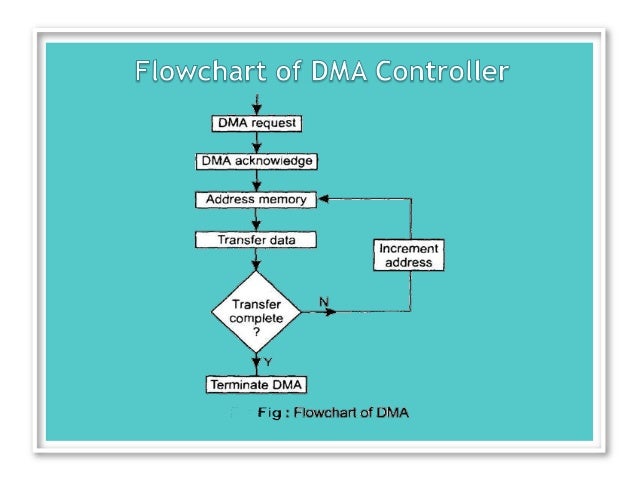 Explain Dma Function With Flowchart And Block Diagram Explai