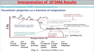 Fiber Characterization-Using Dynamic Mechanical Analysis (DMA) | PPTX