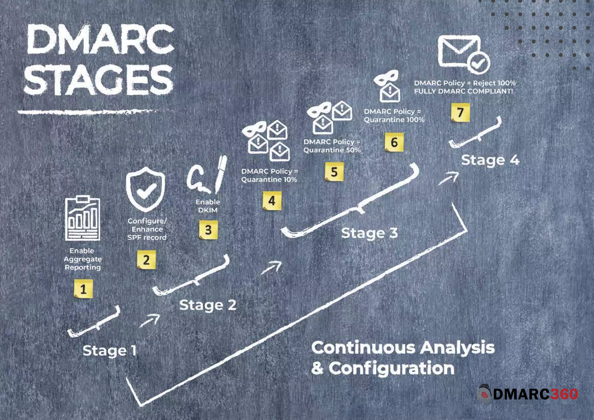 DMARC360 Guide | PPT