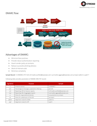 DMARC Implementation across all domains | PDF