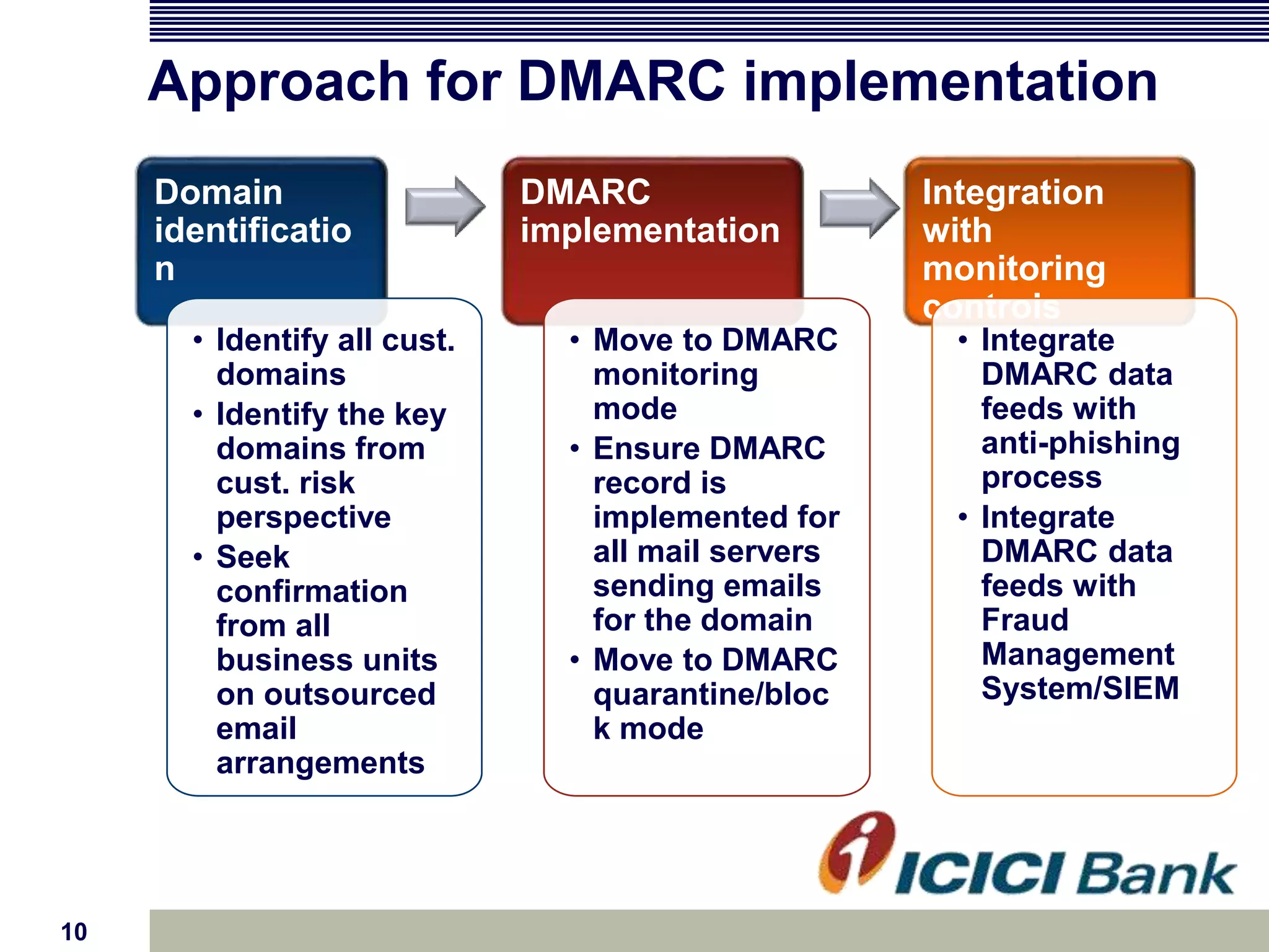 DMARC_ICICIBank_web.pptx